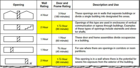 Steel Door Institute Newsletter: Two Hour Fire Rated Doors