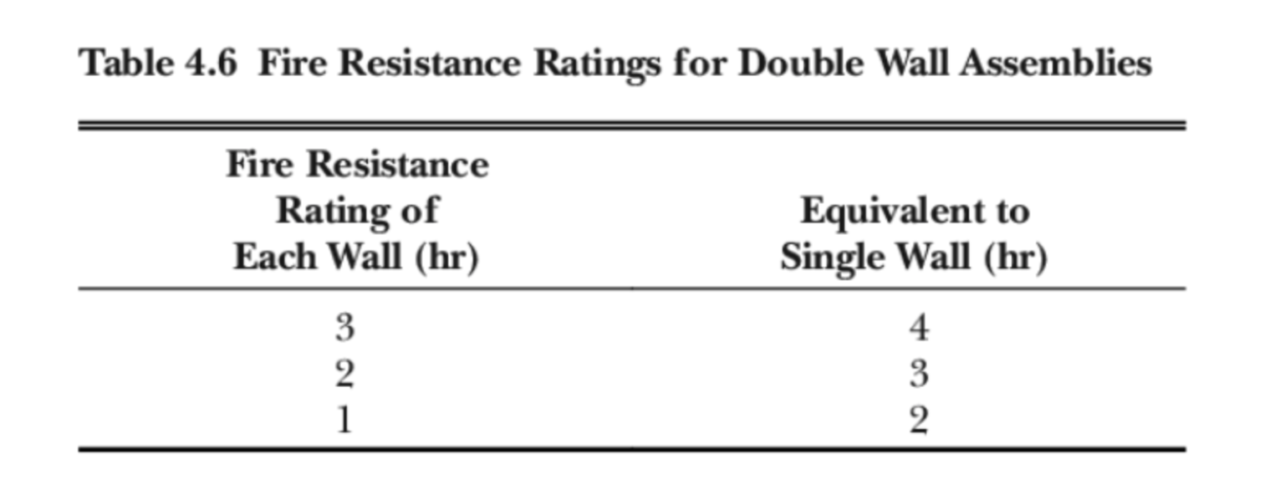Double Fire Wall Configurations - Steel Door Institute